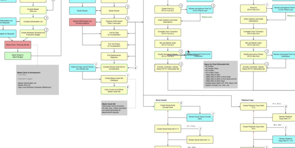 Control Flow Diagram Omnigraffle Omnigraffle Diagrams Flow W